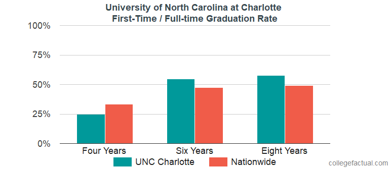 University of North Carolina at Charlotte Graduation Rate & Retention Rate