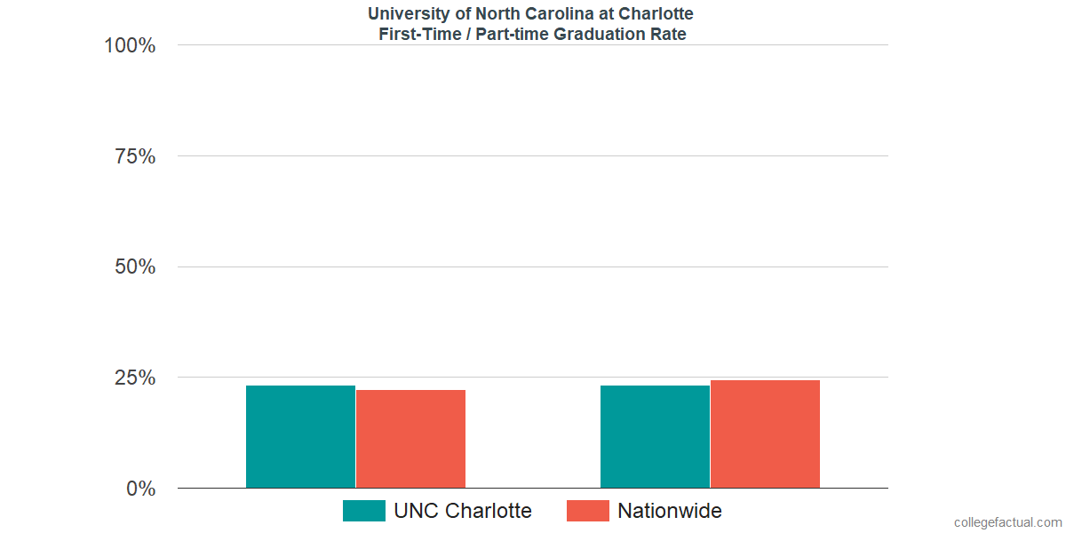University of North Carolina at Charlotte Graduation Rate & Retention Rate