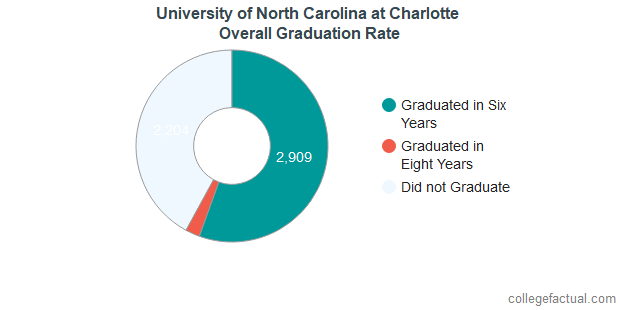 University of North Carolina at Charlotte Graduation Rate & Retention Rate