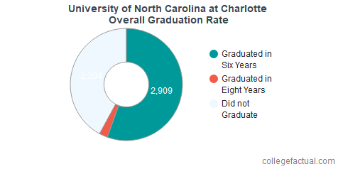 University of North Carolina at Charlotte Graduation Rate & Retention Rate