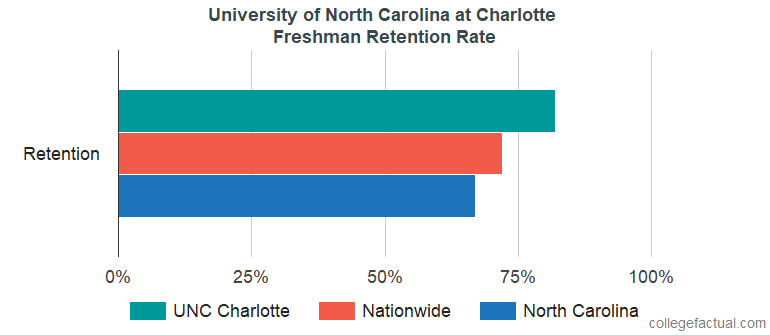 University of North Carolina at Charlotte Graduation Rate & Retention Rate