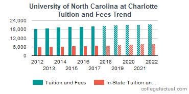 University of North Carolina at Charlotte (UNC Charlotte or Charlotte ...