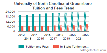 University of North Carolina at Greensboro Tuition and Fees