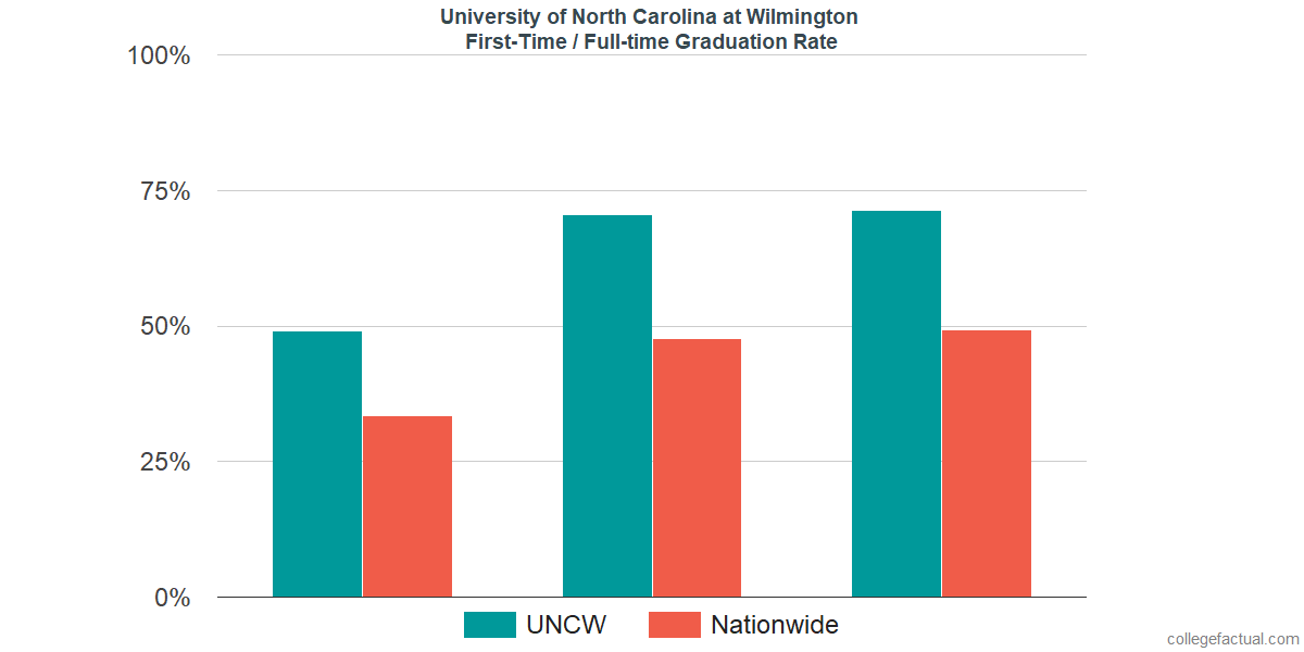 University of North Carolina at Wilmington Graduation Rate & Retention Rate