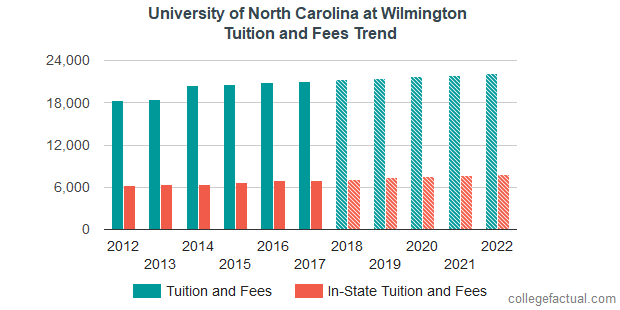 University of North Carolina at Wilmington Tuition and Fees