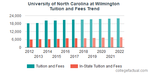 University of North Carolina at Wilmington Tuition and Fees