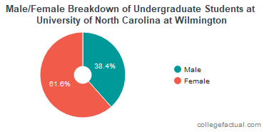 University of North Carolina at Wilmington Diversity: Racial ...