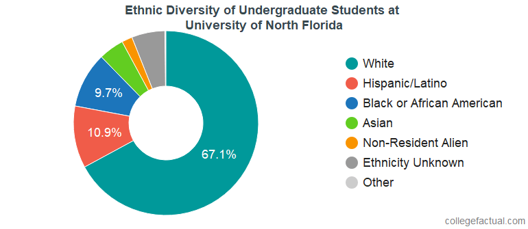 University of North Florida Diversity: Racial Demographics & Other Stats