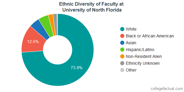 University of North Florida Diversity: Racial Demographics & Other Stats