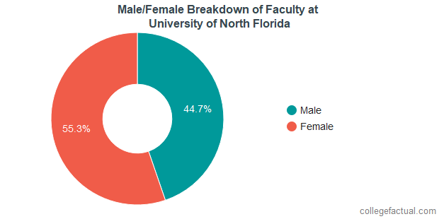 University of North Florida Diversity: Racial Demographics & Other Stats