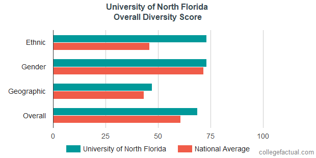University of North Florida Diversity: Racial Demographics & Other Stats
