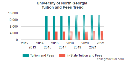 University of North Georgia Tuition and Fees