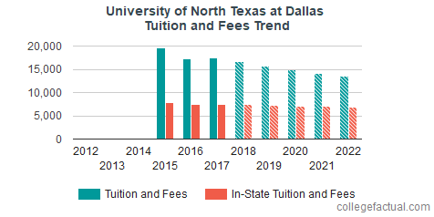 University of North Texas at Dallas Tuition and Fees