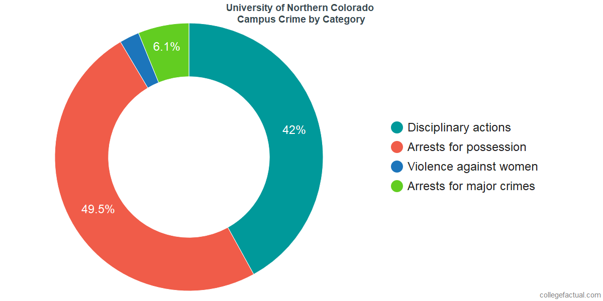 How Safe is University of Northern Colorado? Learn About Campus Crime ...