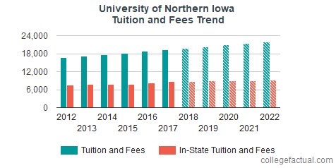 University of Northern Iowa Tuition and Fees
