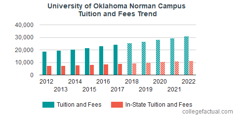 University of Oklahoma Norman Campus Tuition and Fees