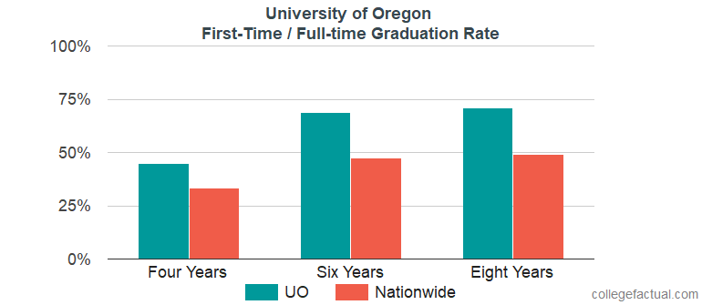 University of Oregon Graduation Rate & Retention Rate