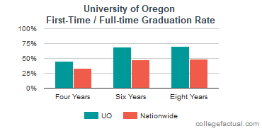 University of Oregon Graduation Rate & Retention Rate