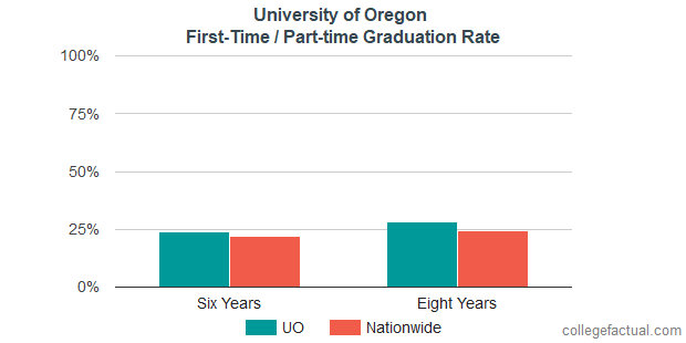 University of Oregon Graduation Rate & Retention Rate