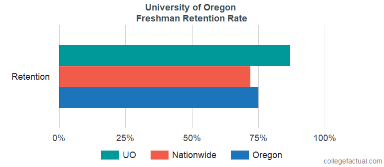 University of Oregon Graduation Rate & Retention Rate