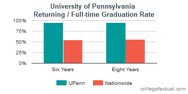 University of Pennsylvania Graduation Rate & Retention Rate