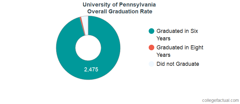 University of Pennsylvania Graduation Rate & Retention Rate