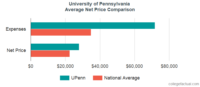 University of Pennsylvania Costs& Find Out the Net Price