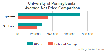University of Pennsylvania Costs& Find Out the Net Price