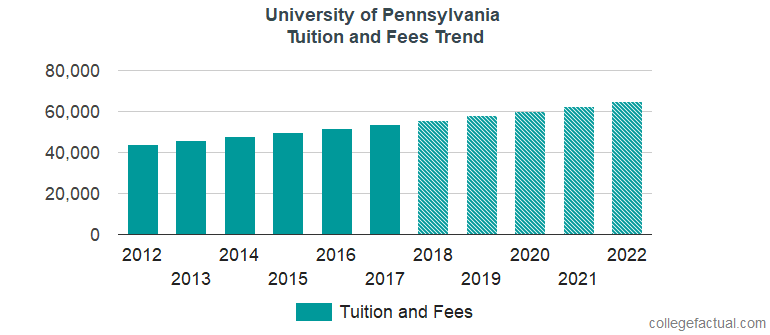 University of Pennsylvania Tuition and Fees