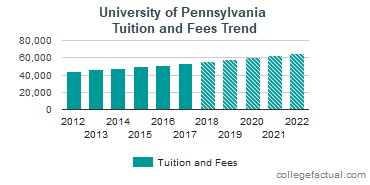 University of Pennsylvania Tuition and Fees
