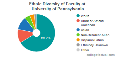 University of Pennsylvania Diversity: Racial Demographics & Other Stats