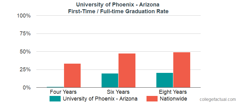 University of Phoenix - Arizona Graduation Rate & Retention Rate