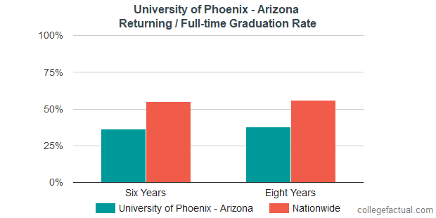 University of Phoenix - Arizona Graduation Rate & Retention Rate