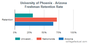 University of Phoenix - Arizona Graduation Rate & Retention Rate