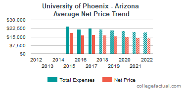 University of Phoenix - Arizona Costs& Find Out the Net Price