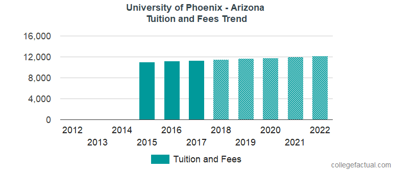 University of Phoenix - Arizona Tuition and Fees