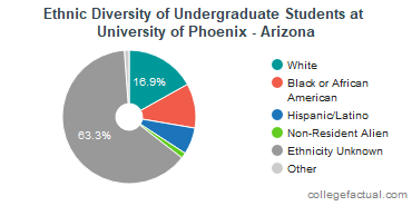 University of Phoenix - Arizona Diversity: Racial Demographics & Other ...