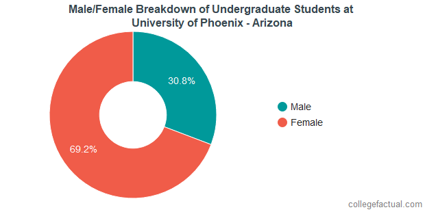 University of Phoenix - Arizona Diversity: Racial Demographics & Other ...