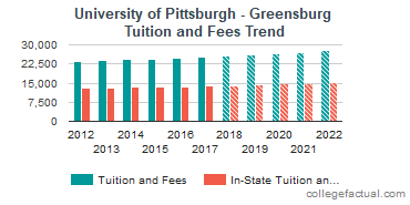 University of Pittsburgh - Greensburg Tuition and Fees