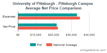 University of Pittsburgh - Pittsburgh Campus Costs& Find Out the Net Price