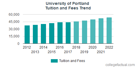 University of Portland Tuition and Fees