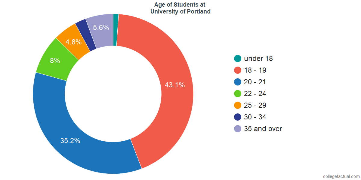 University of Portland Diversity: Racial Demographics & Other Stats