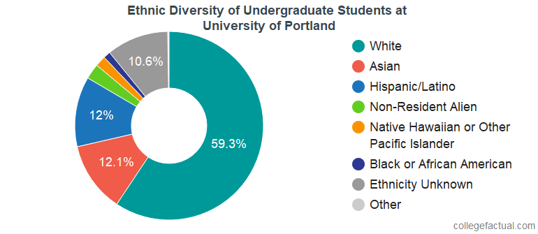 University of Portland Diversity: Racial Demographics & Other Stats