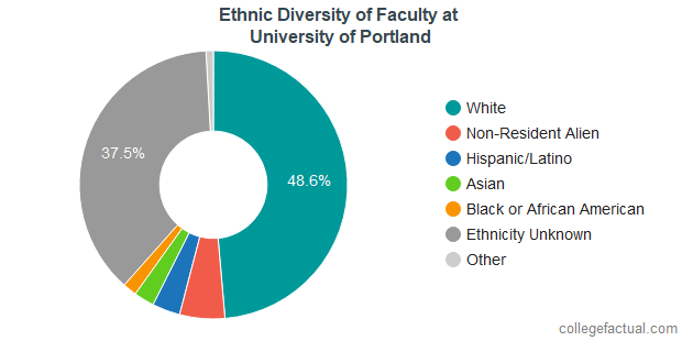 University of Portland Diversity: Racial Demographics & Other Stats