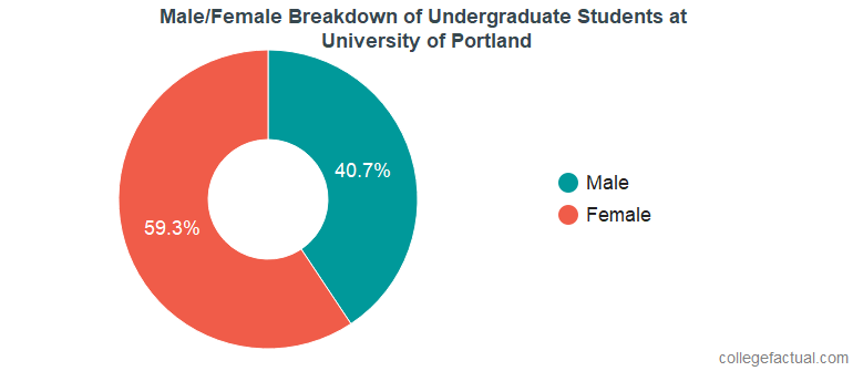 University of Portland Diversity: Racial Demographics & Other Stats