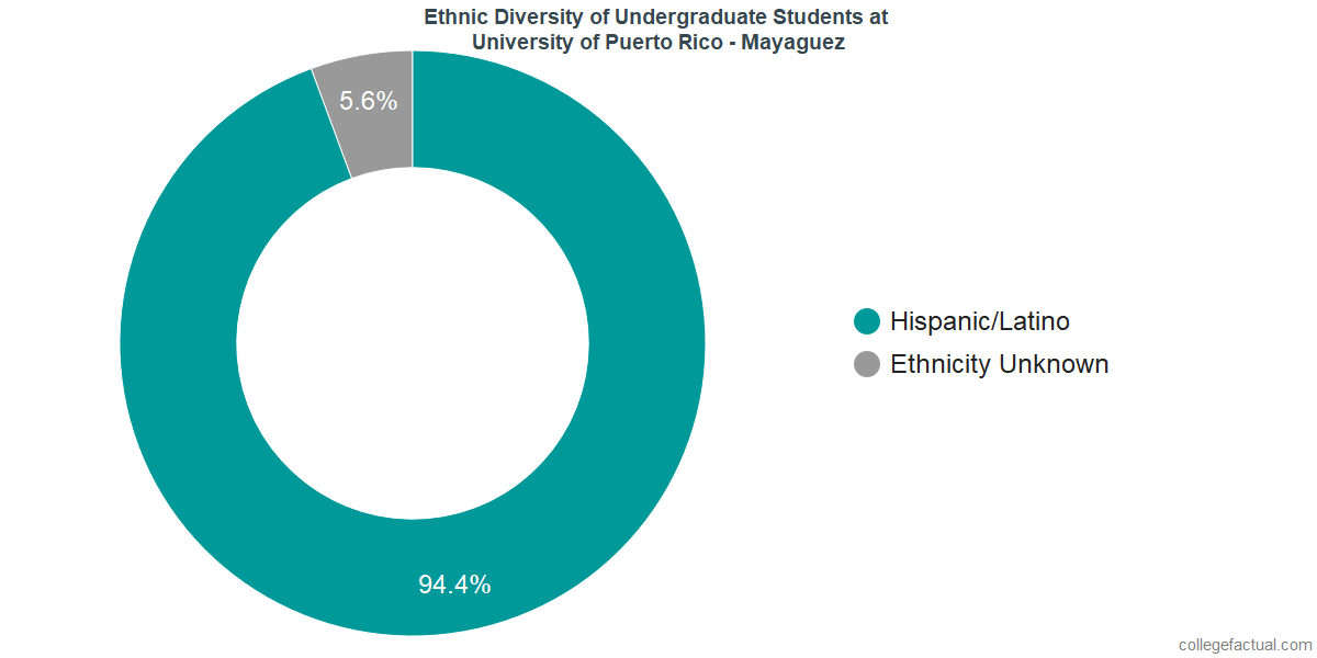 University of Puerto Rico - Mayaguez Diversity: Racial Demographics ...