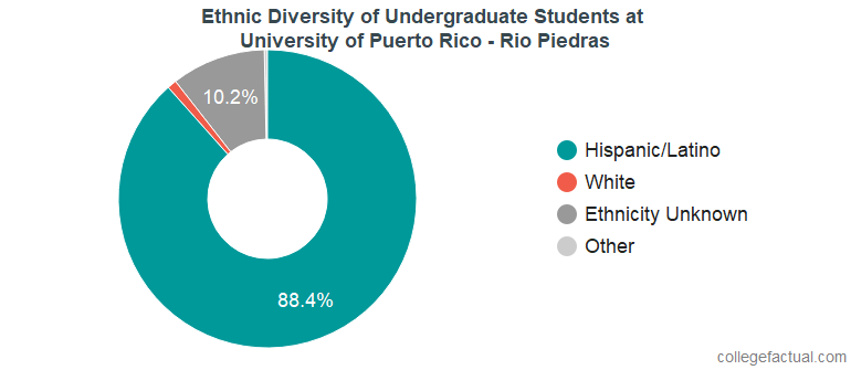 University of Puerto Rico - Rio Piedras Diversity: Racial Demographics ...