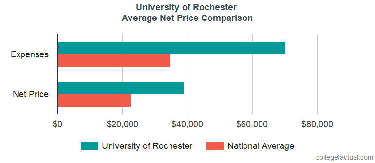 University of Rochester Costs& Find Out the Net Price