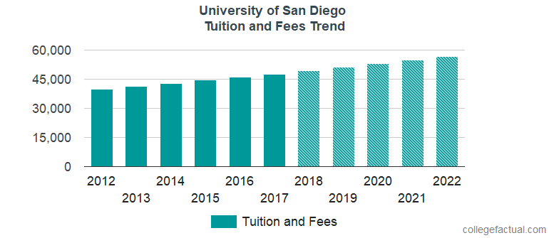 University of San Diego Tuition and Fees