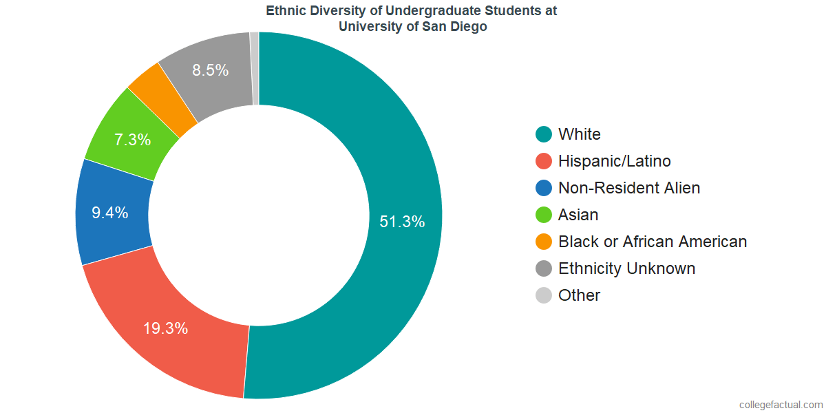 University of San Diego Diversity: Racial Demographics & Other Stats